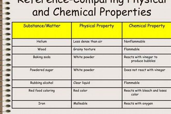 Exploring Physical & Chemical Changes with Venn Diagrams
