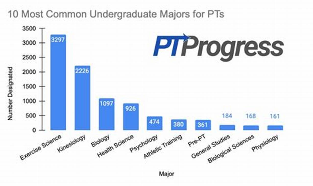 Best Pre-PT Majors for Physical Therapy Success