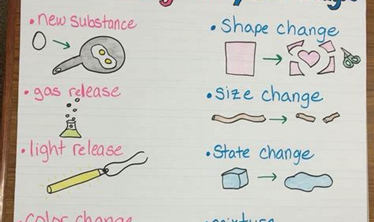 Best Physical & Chemical Changes Anchor Chart Guide