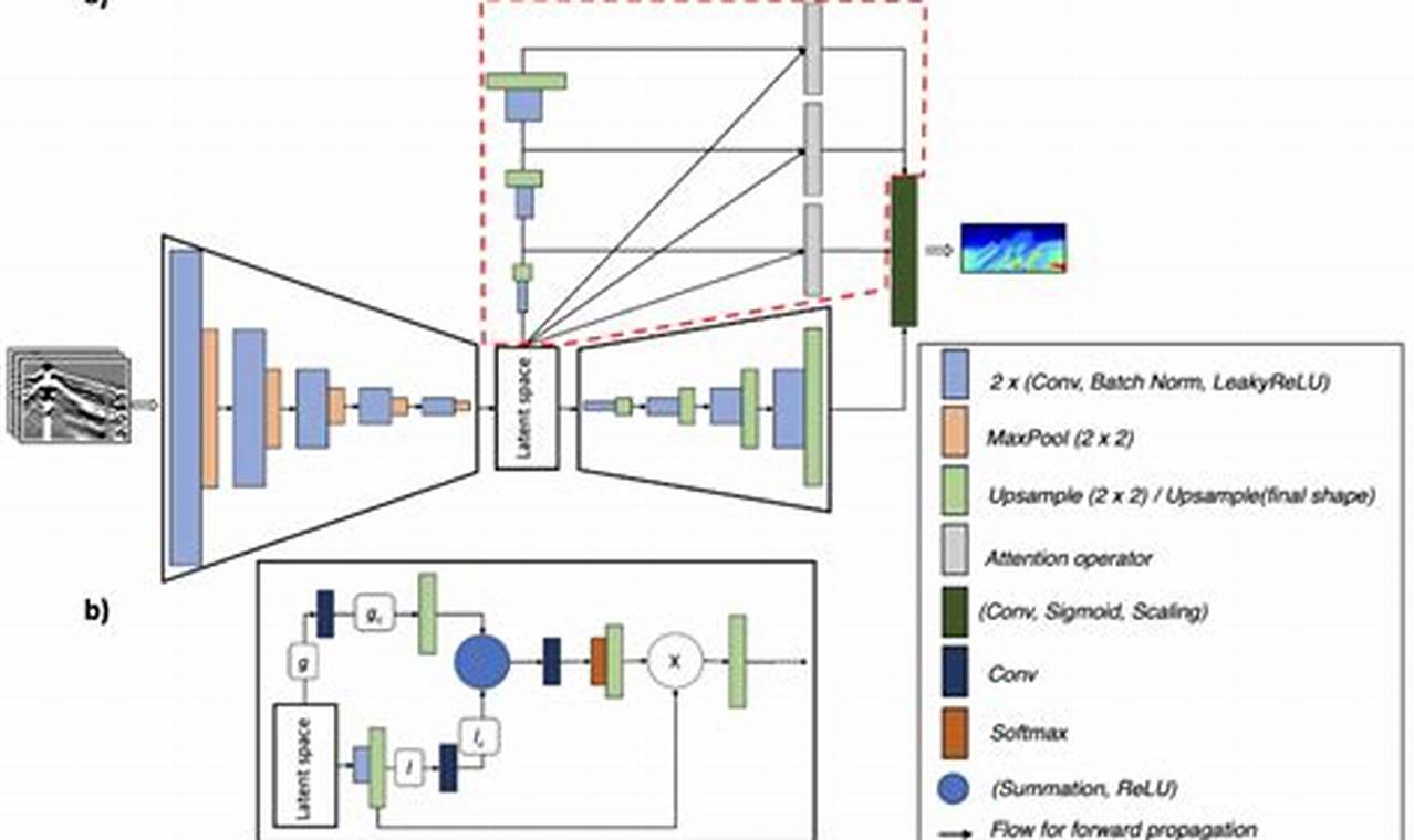 Deep Learning FWI with Physics-Guided Attention