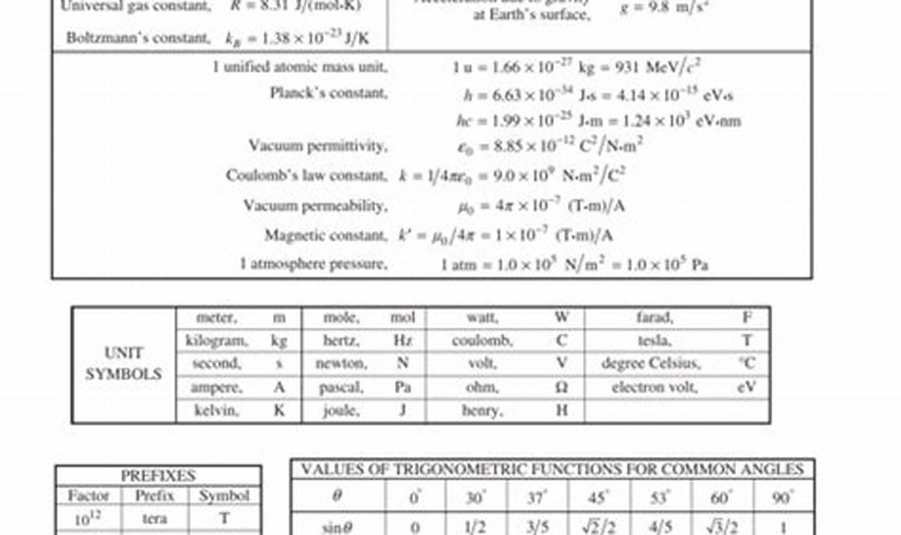 AP Physics 2 Reference Table: A Complete Guide