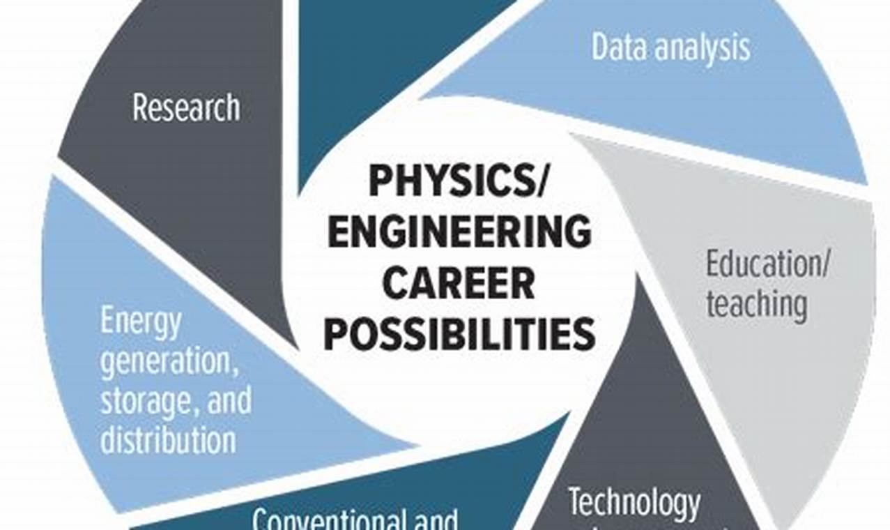 Top Engineering Physics Degree Jobs & Careers