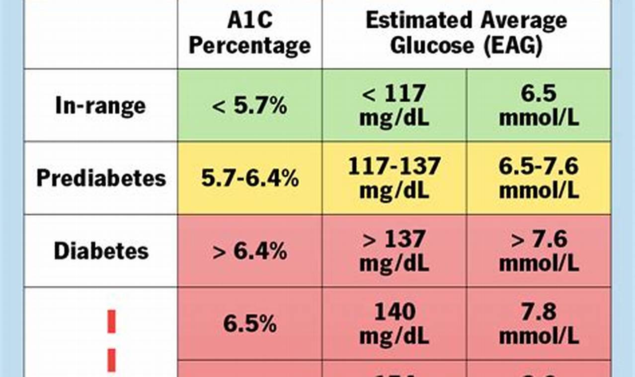 DOT Physical A1c: Guide & Requirements