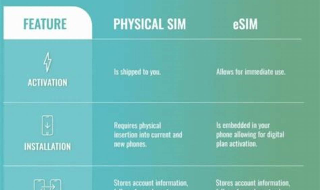 eSIM vs. Physical SIM: Signal Strength Showdown