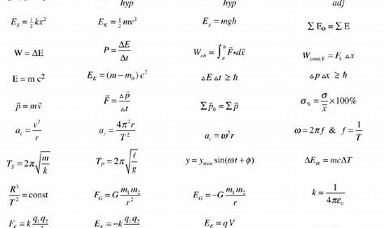 Essential MCAT Physics Equations List & Guide